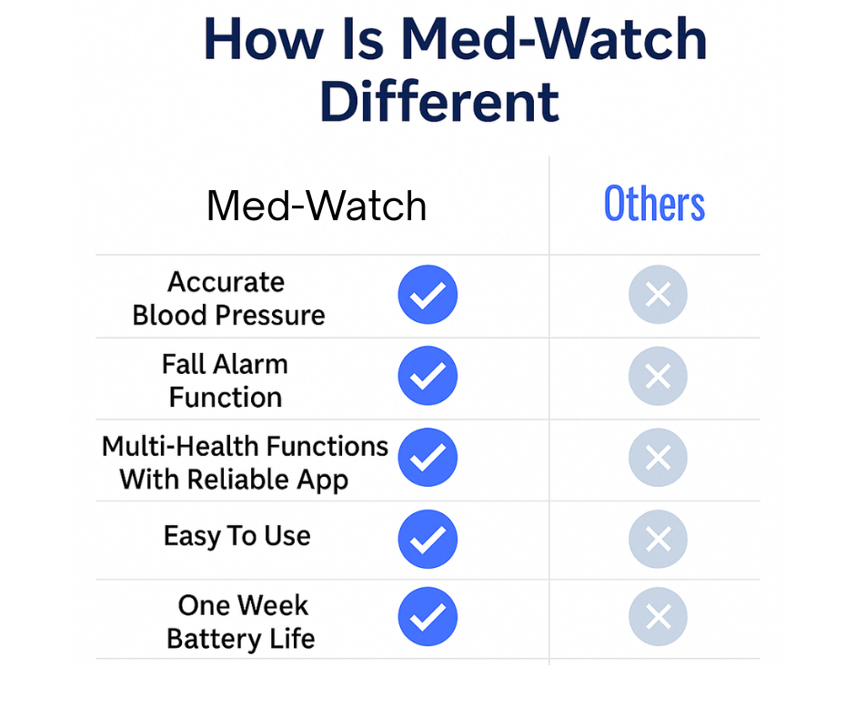 Blood Pressure Watch – Med-Watch US™